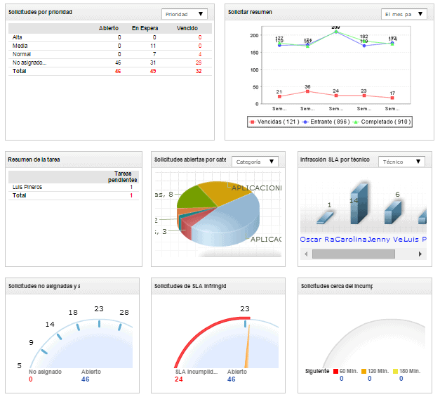 ServiceDesk-Dasboard - iSy TEk Portal